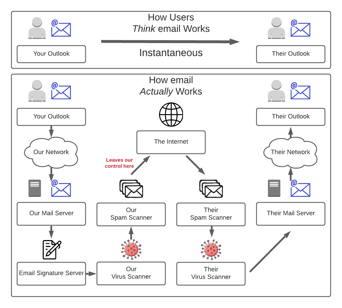 Why email isn't always fast, and why that is just fine. - kalebreynolds.com